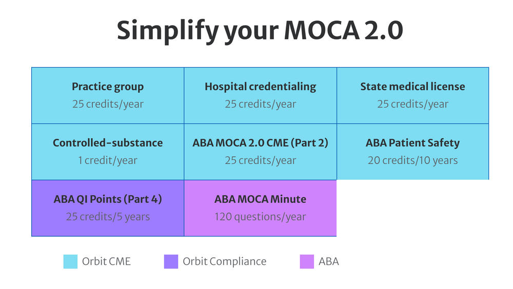 MOCA 2.0 Requirements