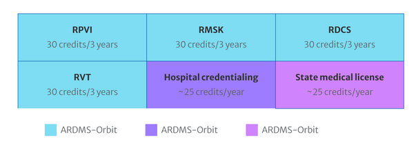 How to easily earn sonographer CME for the ARDMS