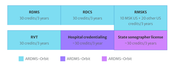 Sonographer Certificate CME Requirements